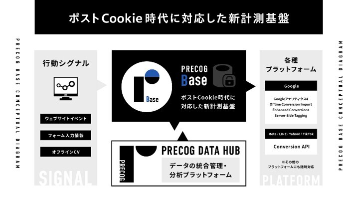 Cookieレスのデジタルマーケティングを変革する 〜PRECOG Baseが実現する新時代の計測基盤〜